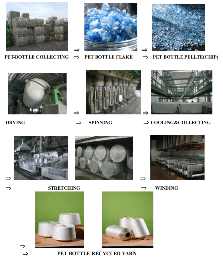 RPET Product– A Beautiful Vision to Protect Environment