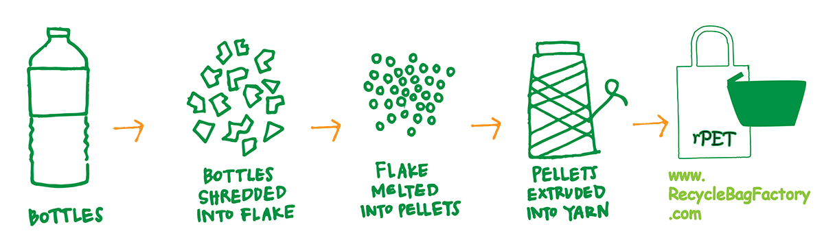 What Is rPET?Eco-Friendly and Sustainable Fashion’s New Darling - Cap ...